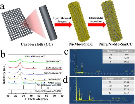 A Illustration Scheme For The Preparation Process Of Nifeni Mo Scc Download Scientific