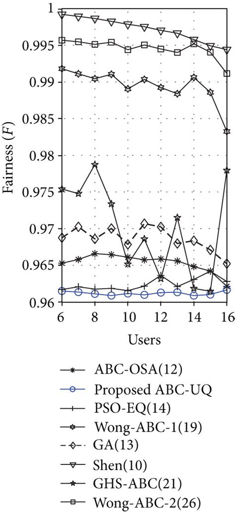 fairness and sum data rates of various algorithms at the fairness