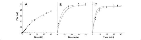 Progress Curves Of Fx Fpa Activation Typical Progress Curves Of 50 Nm