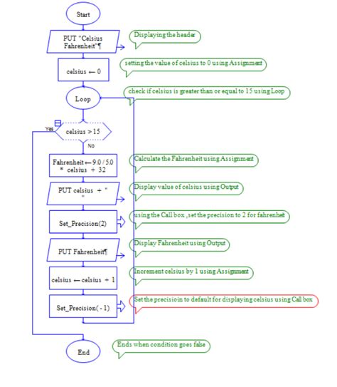 Solved Convert The Flowchart In Lab Assignment To A Python Program Here Course Hero