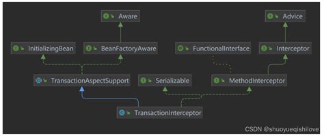 Spring事务执行的原理（transactional）spring Transactional执行原理 Csdn博客