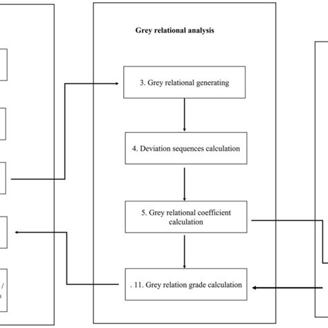 flow chart describing the procedure of taguchi optimization download