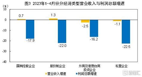 國家統計局：1 4月全國規模以上工業企業利潤下降206，效益延續恢復態勢 Sl886 日誌