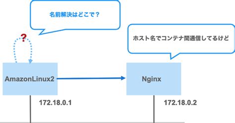 Host Docker Internalの概要と利用方法 Genspark