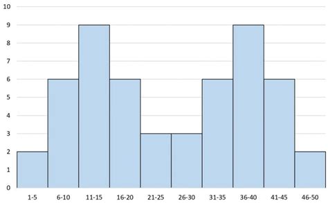 What Is A Symmetric Histogram Definition And Examples