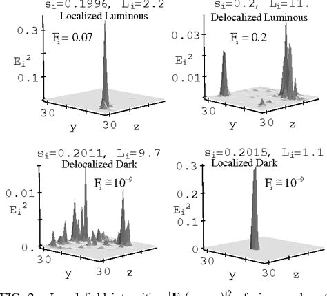 Figure 2 From Localization Versus Delocalization Of Surface Plasmons In Nanosystems Can One