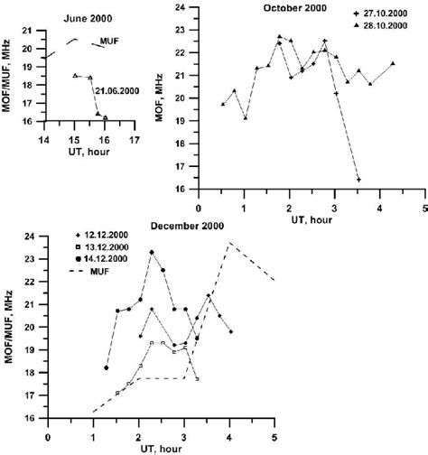 Figure 1 From Geophysical Conditions For Round The World Propagation Of