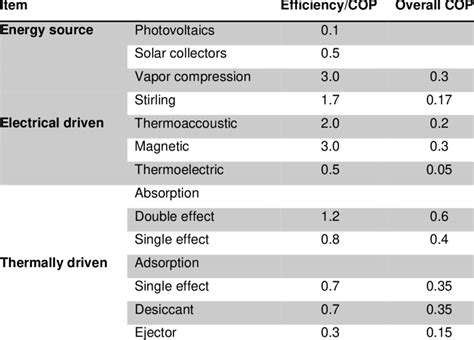 Classification According To The Efficiency And The Cop Download