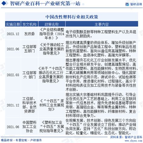 改性塑料 产业百科智研咨询