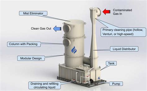 🌪 Wet Venturi Scrubbers Design Cost And Performance Insights