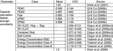 Ultimate Strength Reliability Models Download Table