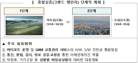 ‘k Uam 실증사업 1단계 착수 2025년 상용화 목표매일건설신문