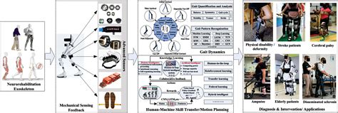 Figure 1 From A Survey Of Wearable Lower Extremity Neurorehabilitation Exoskeleton Sensing