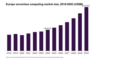 Europe Serverless Computing Market Size And Outlook 2030