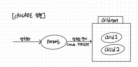 8장 프록시와 연관관계 관리