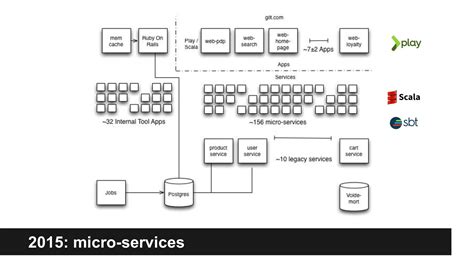 Scaling Microservices At Gilt With Scala Docker And Aws Infoq