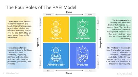 Paei Model Powerpoint Template Designs Slidesalad
