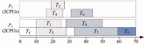figure 2 from t2fa a heuristic algorithm for deadline constrained