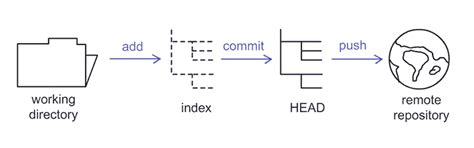 简单的 Git 教程 Java Tutorial Network 中文系列教程 极客文档