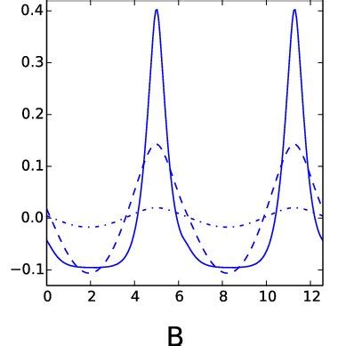 Examples Of Decompositions Of A Kernel As A Sum Of A Periodic And Download Scientific Diagram