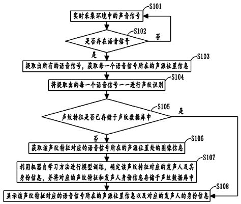 Sound Source Localization Method And Device With High Accuracy Voice