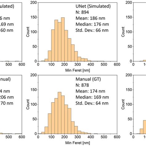 Size Histograms Minimum Feret Diameter Obtained With The Methods