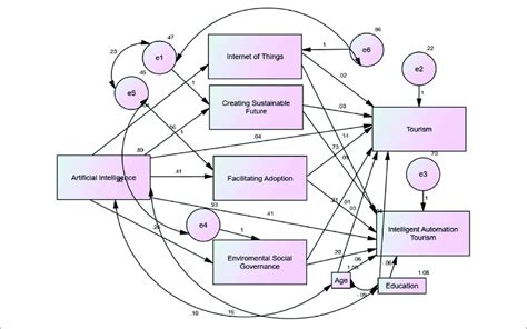 Empirical Results From A Complex Multivariate Model Representation