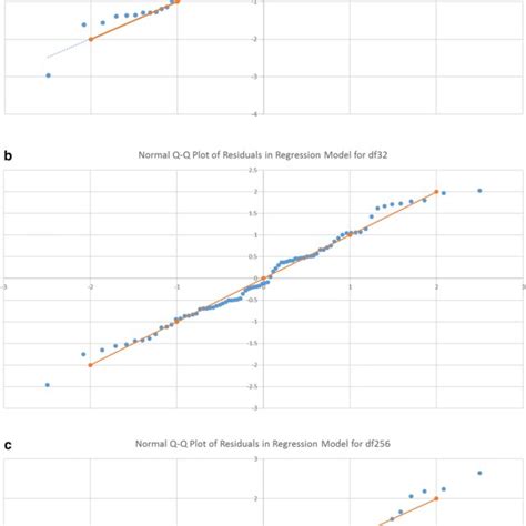 Normal Quantilequantile QQ Plots Plotting The Quantiles Of The Download Scientific Diagram