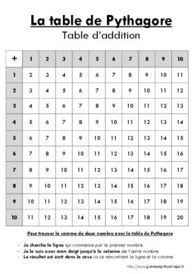 Table De Pythagore Soustraction Pdf Notice Manuel D Utilisation
