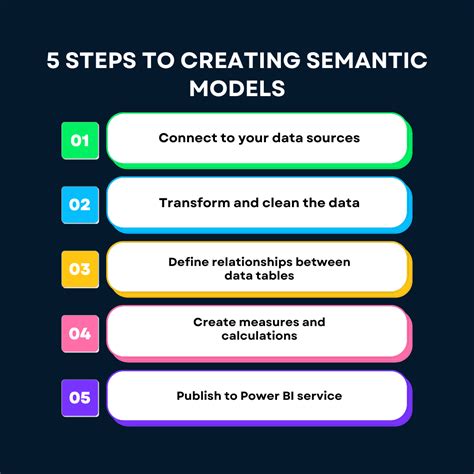 What Are Power Bi Semantic Models Datacamp