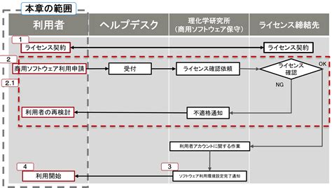 Vasp 利用開始までの流れ — Isv Software 1 0 Documentation