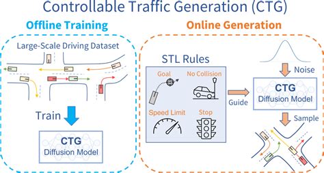 guided conditional diffusion for controllable traffic simulation research