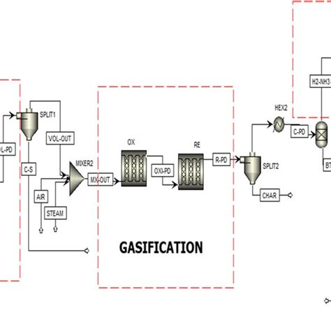 Comprehensive Flow Sheet Of Biomass Pyrolysis And Gasification Download Scientific Diagram