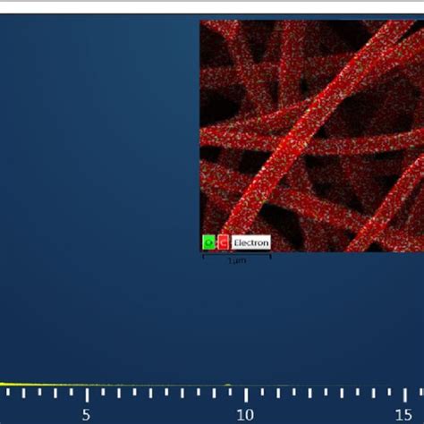 The EDS Spectrum Of The Sample 60 ANF HNO3 TEPA Inset EDS Layered