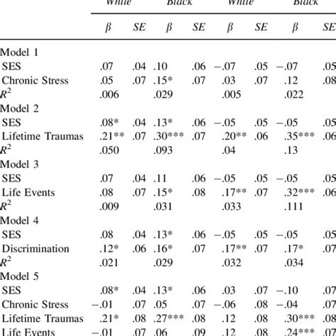 Standardized Parameter Estimates For Substance Use Outcomes Regressed