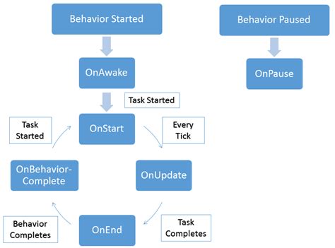 Tasks Opsive
