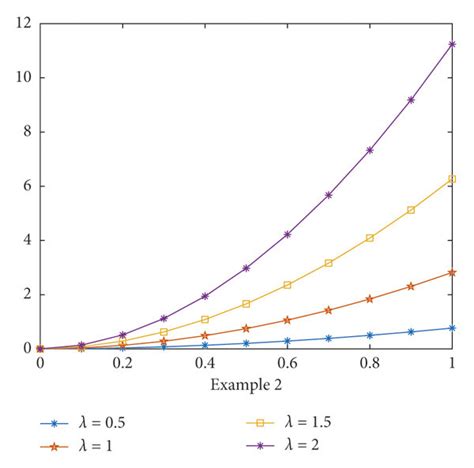 Dependence Of The Solution Vλ∗ Upon λ Download Scientific Diagram