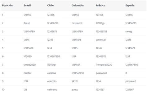 Las 20 Contraseñas Más Usadas En 2022 Son También Las Menos
