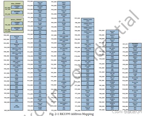 Android系统10 Rk3399 Init进程启动三 初识rk3399芯片rk3399启动流程 Csdn博客
