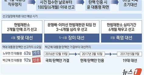尹탄핵안 국회 통과5~6월 장미 대선 유력