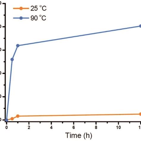 Design And Synthesis Of Thermoresponsive Star Polymers Synthesis Of