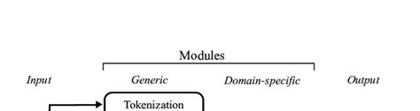 Abbreviation Expansion English Normalization Spelling Correction Download Scientific Diagram