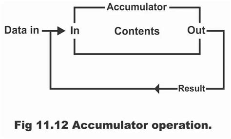 Microprocessor Architecture Organization In Digital Electronics