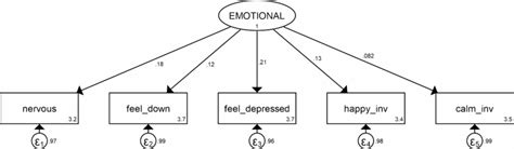 Path Diagram For A Latent Variable Sem Measurement Model Emotional