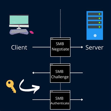Ntlm And Kerberos Authentication 2 Important Protocols
