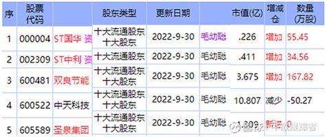 重仓中天科技双良节能，牛散组团毛幼聪魏巍持仓分析 原创作者：牛散跟踪者曾有网媒报道毛幼聪、李东璘、魏娟意、魏巍共4位牛散，并称谓为“f4组团