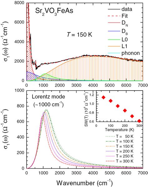 Upper Representative Drudelorentz Model Fit And Optical Conductivity
