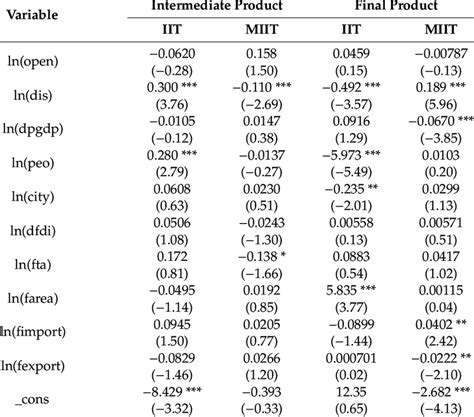 Model Robustness Test Results Download Scientific Diagram