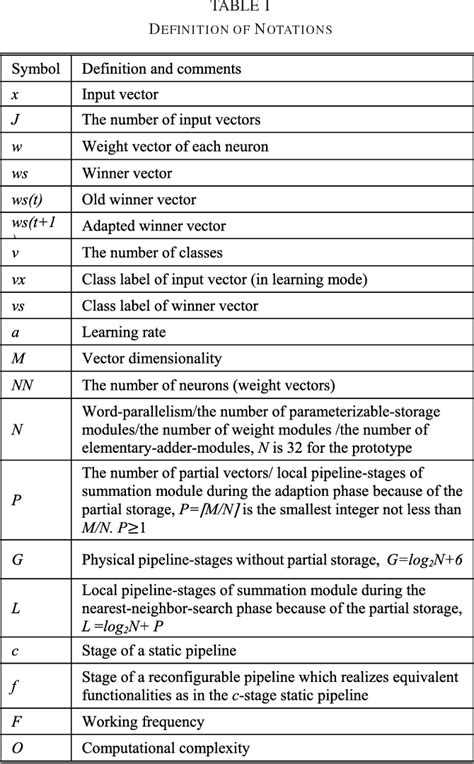 table i from a modular and reconfigurable pipeline architecture for learning vector quantization