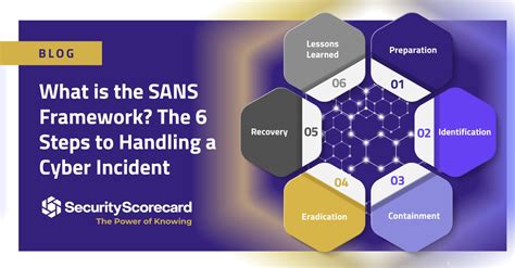 What Is The Sans Framework The 6 Steps To Handling A Cyber Incident